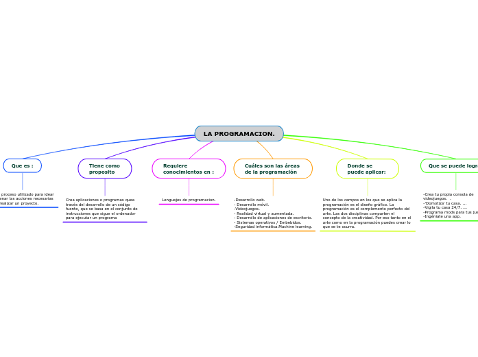 LA PROGRAMACION. - Mind Map